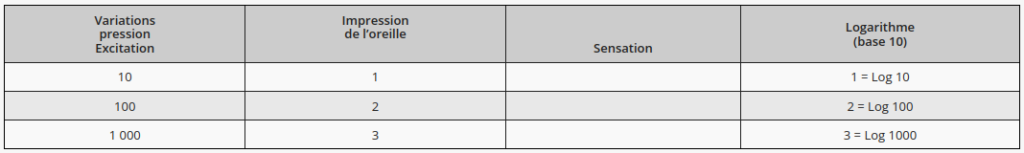 L’acoustique en 1 clin d’œil, règles de conception et niveau sonore ...