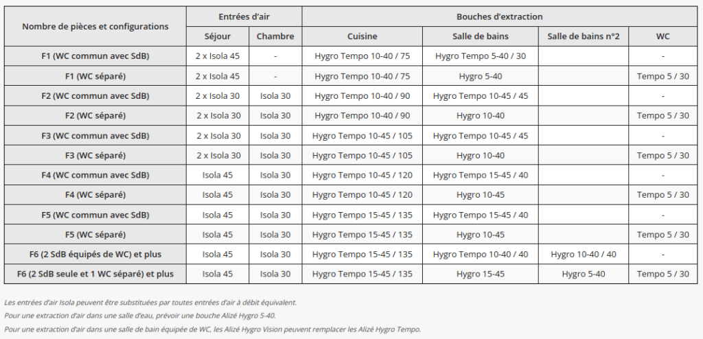 Le dimensionnement de la ventilation en logement collectif | France air