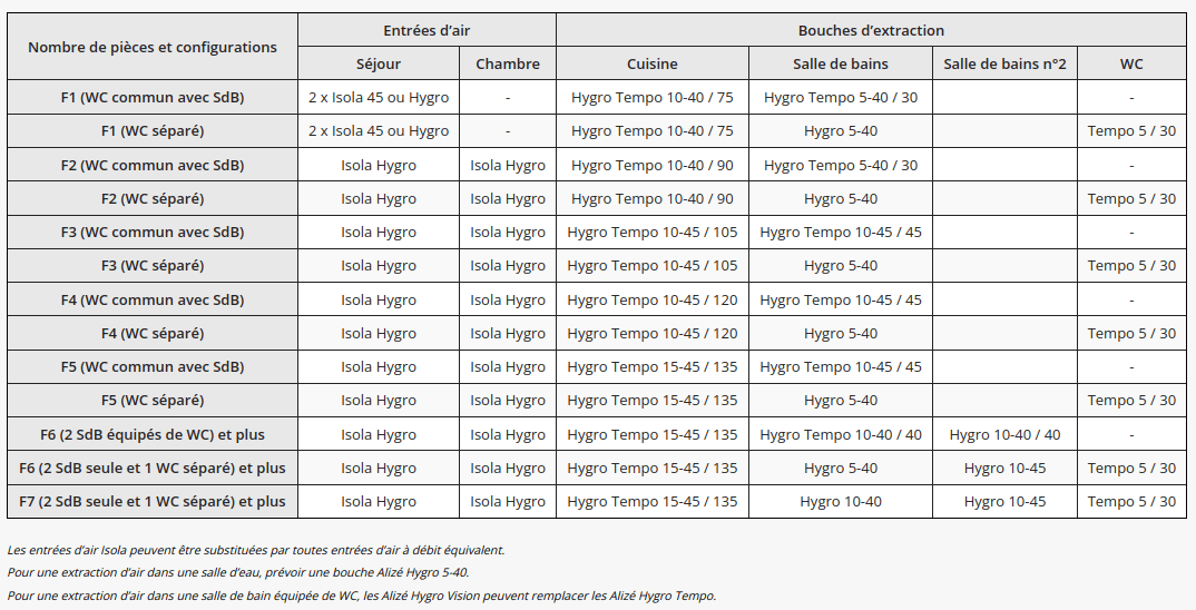 Le dimensionnement de la ventilation en logement collectif | France air