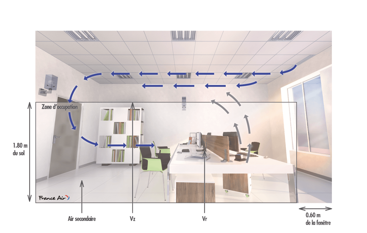 La diffusion par type | France air