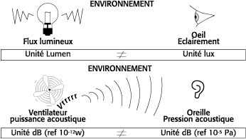 L’acoustique en 1 clin d’œil, règles de conception et niveau sonore ...